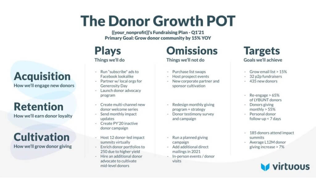 How To Design A Nonprofit Fundraising Plan » Virtuous