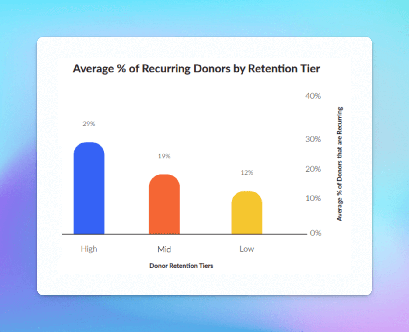 Boost Donor Retention Rate with a Strong Value Proposition